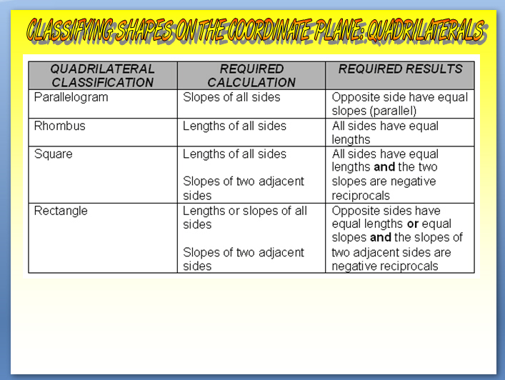 Chapter 2.8 (Part 2) - Classifying Shapes on the Coordinate Plane ...